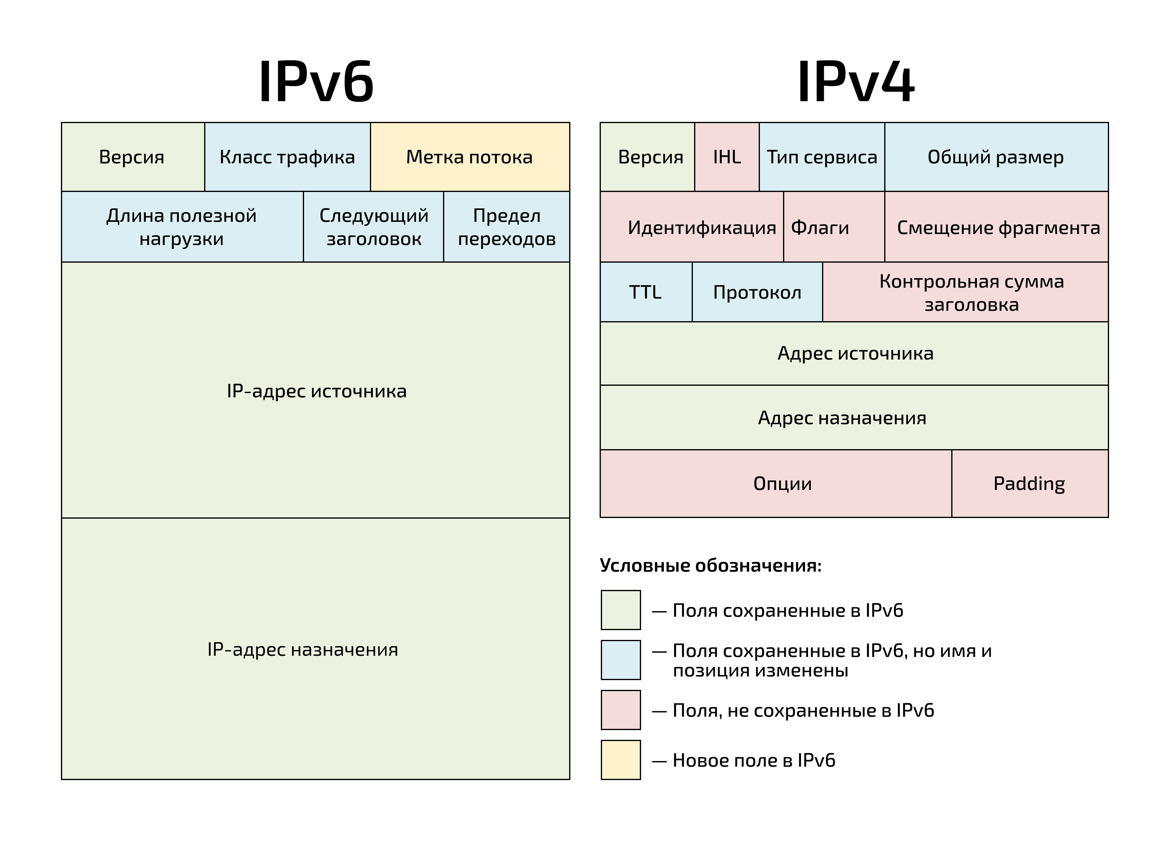 В чем разница между IPv4 и IPv6. Хостинг с поддержкой IPv6 • Блог Hostpro